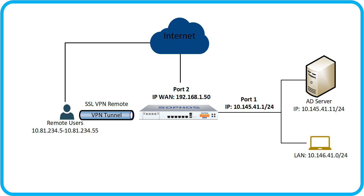 Hướng dẫn cấu hình SSL VPN Remote Access - SHOPVIENTHONG